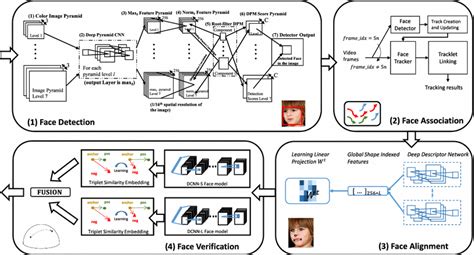 An Overview Of The Proposed Dcnn Based Face Verification System