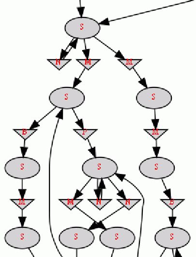 A Fragment Of Acting Graph Rendered With Graphviz Package 10