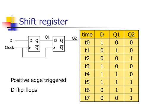 Ppt Demultiplexer Implementation Methods And Shift Register Example
