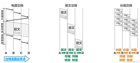 【计算机网络】笔记2——三种交换方式：电路交换，分组交换，报文交换分组交换需不需要建立连接 Csdn博客