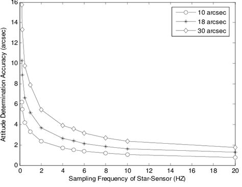 ekf based attitude determination accuracy with different star sensor s