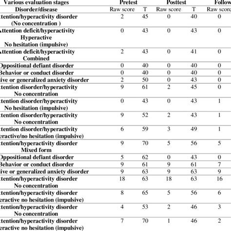 Raw And Standard Scores Of Subjects In Csi 4 By The Order Of Evaluation
