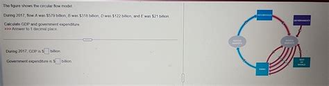 Solved The Figure Shows The Circular Flow Model During Chegg