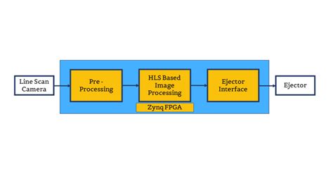 Yantravision Blog High Speed Embedded Vision