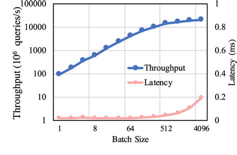 Figure 9 From G Learned Index Enabling Efficient Learned Index On Gpu
