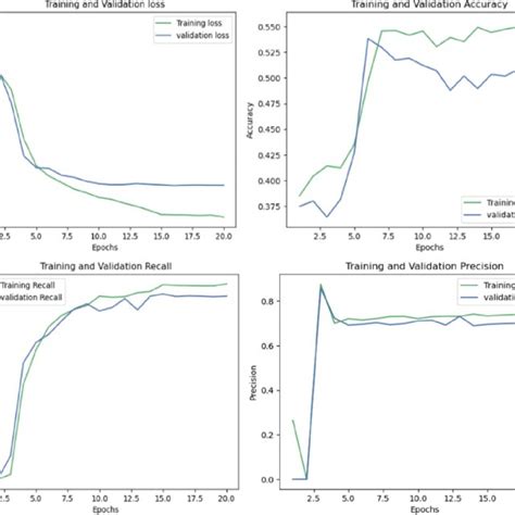 Training And Validation Relationship For Different Evaluation Metrics Download Scientific Diagram