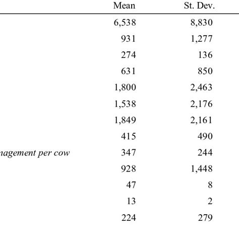 summary statistics for inputs and outputs download table