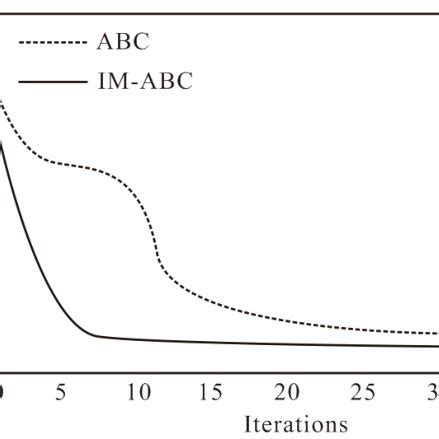 Artificial Bee Colony Algorithm For The Simulation Results Download Scientific Diagram
