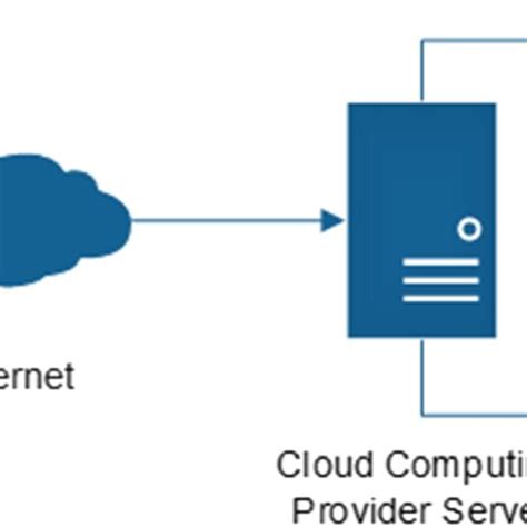 Proposed Cloud Architecture For Computing Outsourcing Download