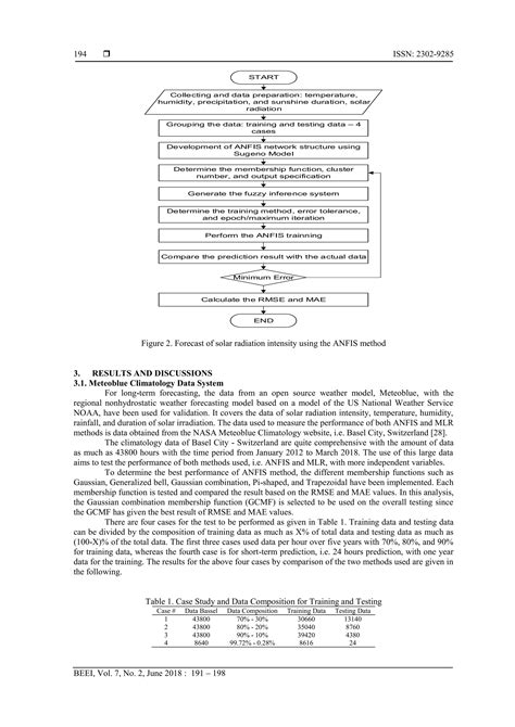 Comparison Of Solar Radiation Intensity Forecasting Using Anfis And