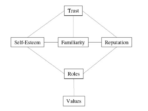 Concept Dependency Map Adopted From 20 P 8 Download Scientific Diagram