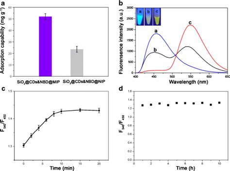 A Adsorption Capacities Of Sio2cdsandnbdmip And Sio2cdsandnbdnip B