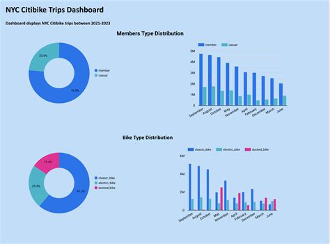 Github Vspatilcitibike Data Pipeline Analysis Of Nycs Citibike