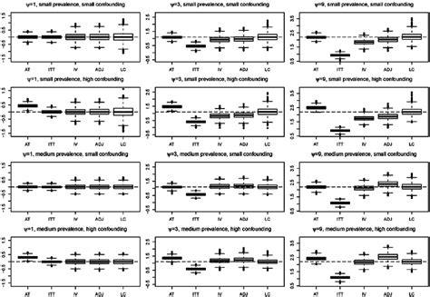 Boxplots Of The Log Odds Ratios Estimated From 2000 Simulations Under Download Scientific