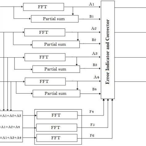 Parallel Ps Ecc Fault Tolerant Parallel Ffts Download Scientific Diagram