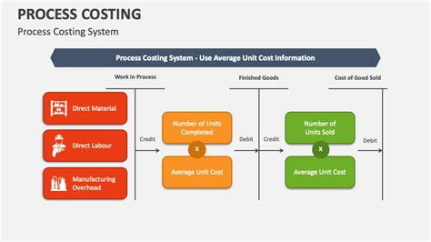 Process Costing Template Process Costing