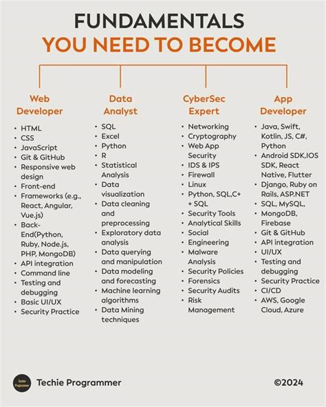 Nilesh Hadalgi Techie Programmer On Instagram Fundamentals You Need To Become Webdeveloper