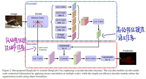 Deeplabv3 知乎
