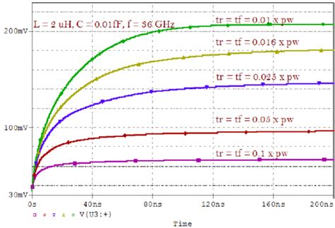 Effect Of Rise And Fall Time To The Output Voltage With Constant Pulse Download Scientific