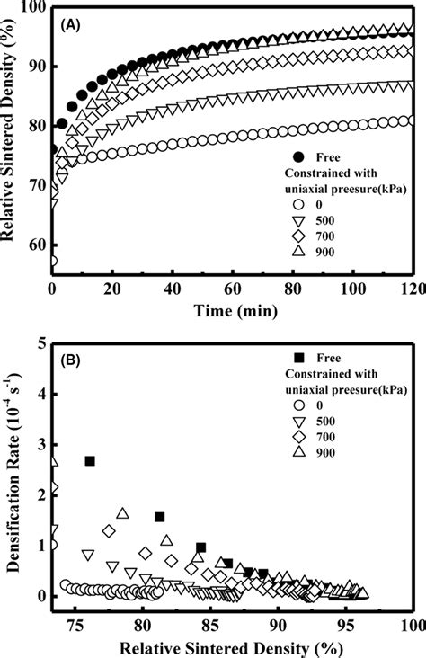 Effect Of Uniaxial Applied Pressure On A Densification And B Download Scientific Diagram