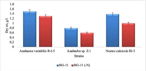The Results Of Determining The Productivity Of The Isolated Microalgae Download Scientific