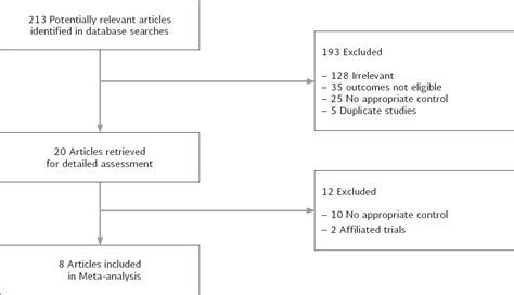 Bursectomy In Gastric Cancer Surgery A Meta Analysis
