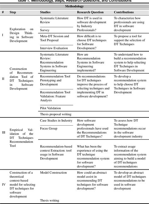 Table 1 From A Context Based Recommendation Model For Design Thinking Techniques Selection In