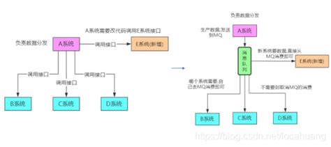 消息队列和zeromq原理和应用 zmq要控制处理频率吗 csdn博客