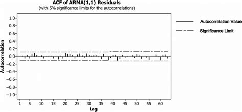 Acf Plot Of Arma11 Residuals For Alexis River Download