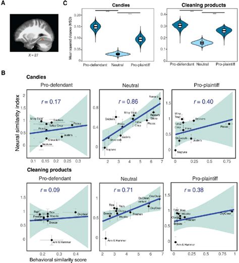 Using The Neural Similarity Index As A Benchmark To Compare Download Scientific Diagram