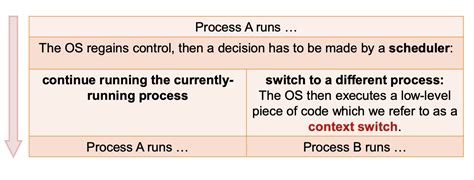 Limited Direct Execution