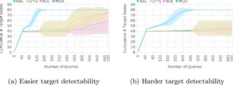 Deep Reinforcement Learning For Task Driven Discovery Of Incomplete