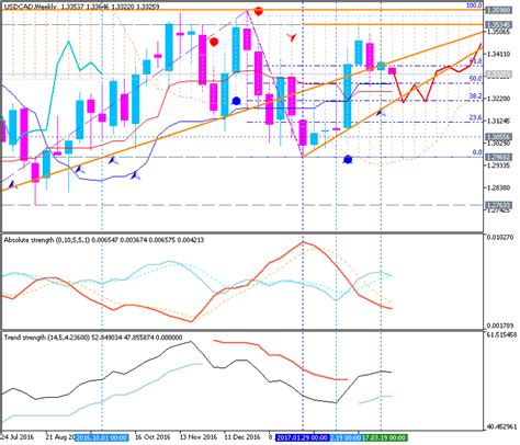 Forecast And Levels For Cad Reversal Trend General Mql5