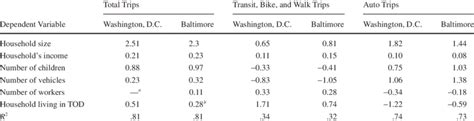 Trip Generation Model Of Households Download Table
