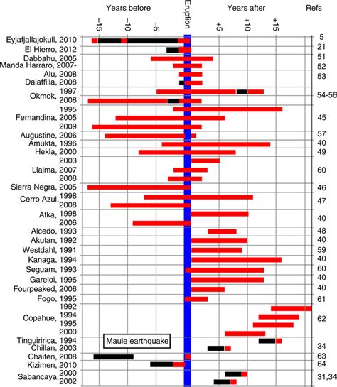 Relative Timing Of Deformation And Eruption For Volcanoes For