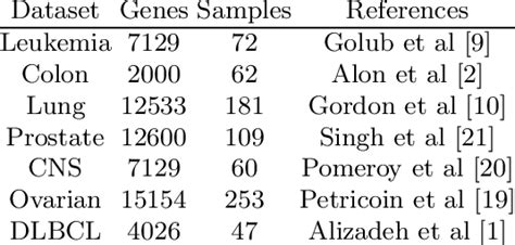 summary of datasets used for experimentation download table