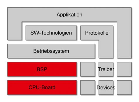 Know How Plattformen Redlogix Software And System Engineering Gmbh