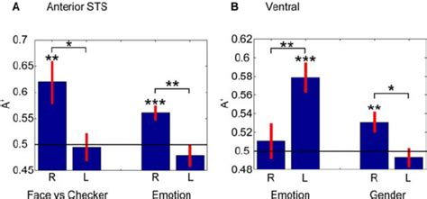 Laterality Effects A In The Anterior Sts Region The Decoding Accuracy Download Scientific