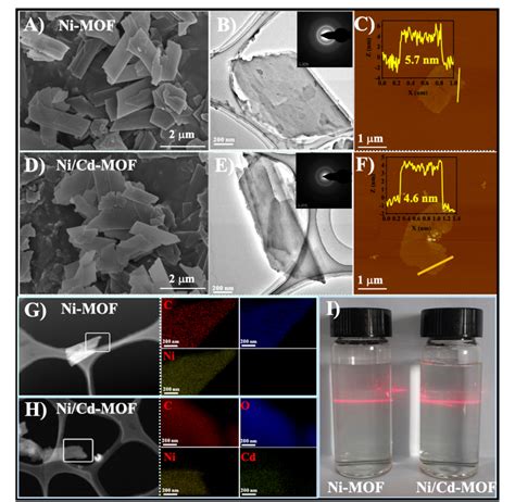 Figure 1 From Bimetallic Coordination In Two Dimensional Metalorganic Framework Nanosheets