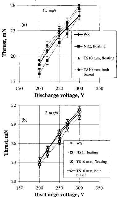 Thrust Vs Discharge Voltage At The Anode Mass Flow Rates Of 1 7 ͑ A ͒