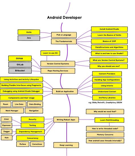 Android Developer Roadmap 2024 Learn Android Development