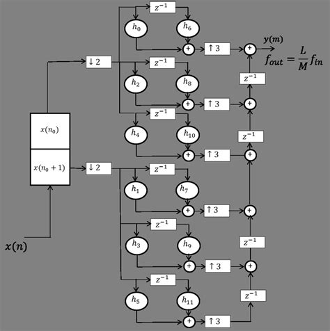 Extended Generalized Polyphase Filter Where N L And M Download Scientific Diagram