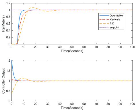 Example Servo Response With The RTD A Controller Using Two Tuning