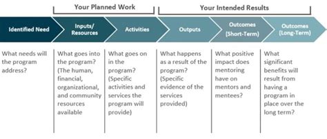 Kellogg Logic Model Template Word 19 Fillable Logic Model Templates