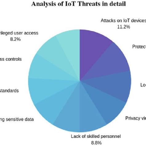 an illustration of iot based smart city download scientific diagram