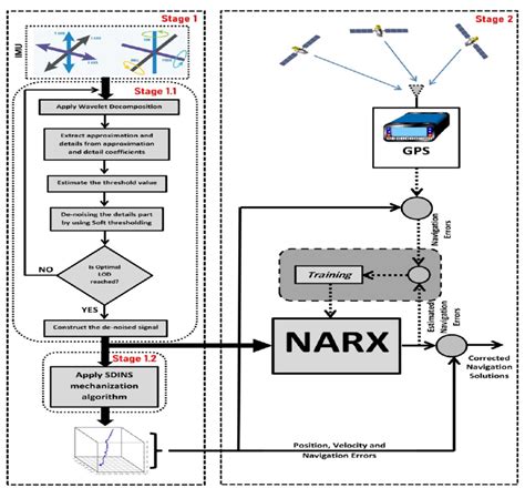 Schematic Design For The Wavelet Narx Model For Predicting The Sdins