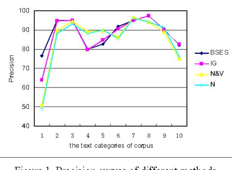 Figure 1 From A New Feature Extraction Approach Based On Sentence
