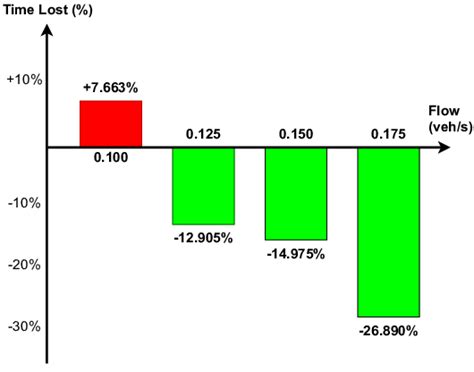 The Performance Of The Intelligent Traffic Signal Control In Experiment