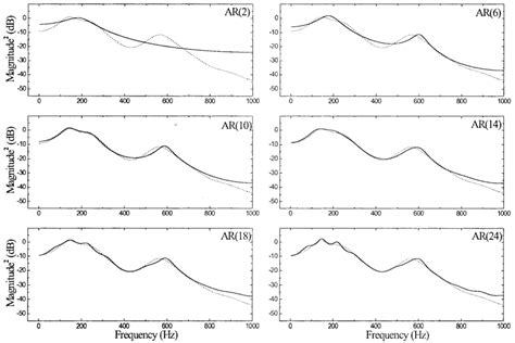 Continued Different Orders Of Ar Spectral Estimates For The Download Scientific Diagram