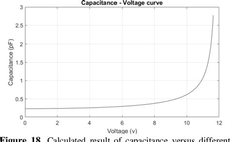 Figure 18 From A New Wide Tunability Mems Based Variable Capacitor